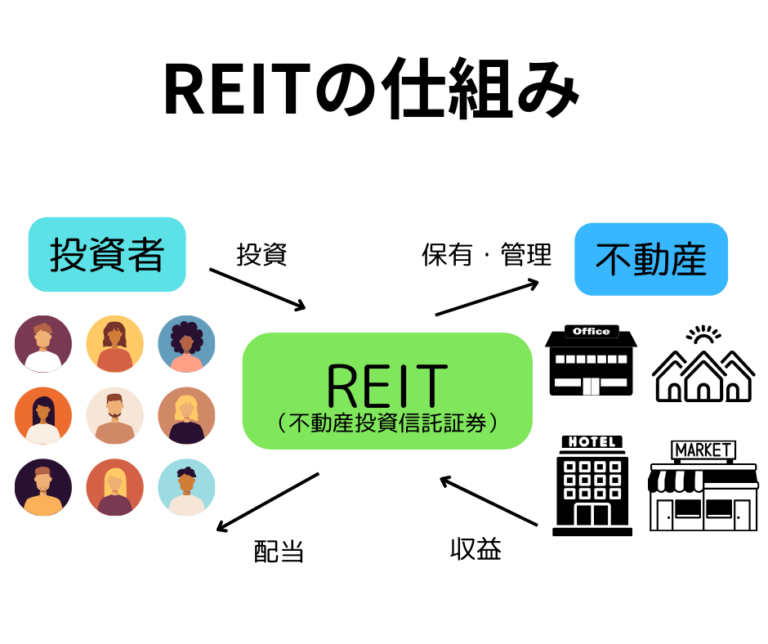 REIT（リート）とは？メリットやデメリットを解説 | Money Journey